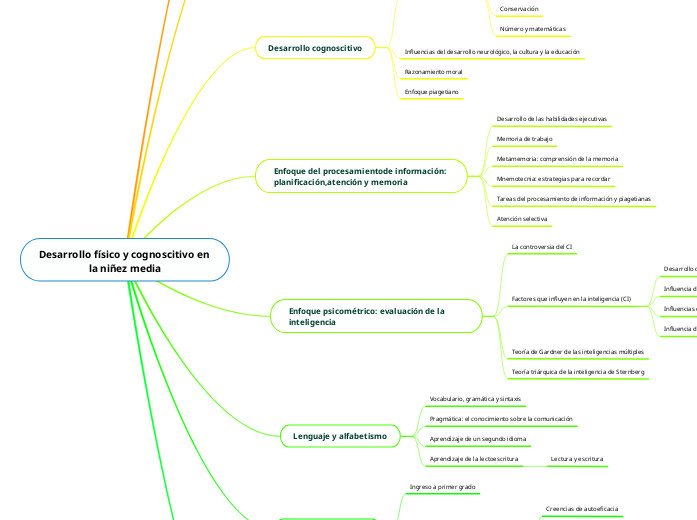 Desarrollo físico y cognoscitivo en la niñ...- Mind Map